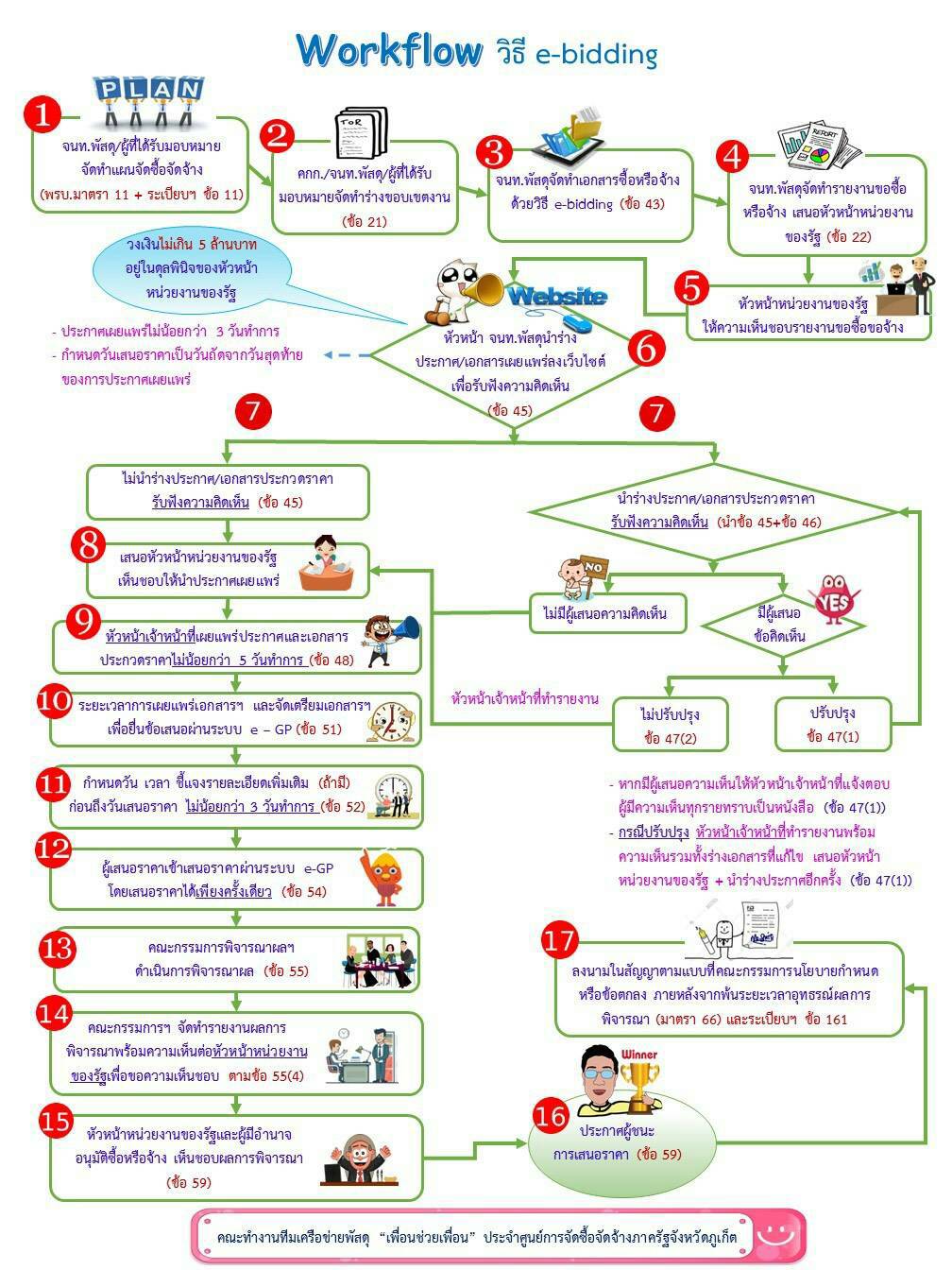 พ.ร.บ.การจัดซื้อจัดจ้างและการบริหารพัสดุภาครัฐ พ.ศ. 2560 – สำนักงานศึกษาธิการจังหวัดสมุทรปราการ